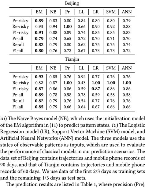 prediction performance comparison download table
