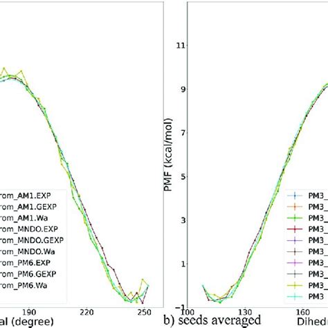 Comparison Between The Direct And Indirect Results At The Rm1 Level Download Scientific Diagram