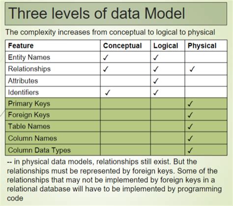 Chapter 5 Data Modeling With The Entity Relationship Model Flashcards