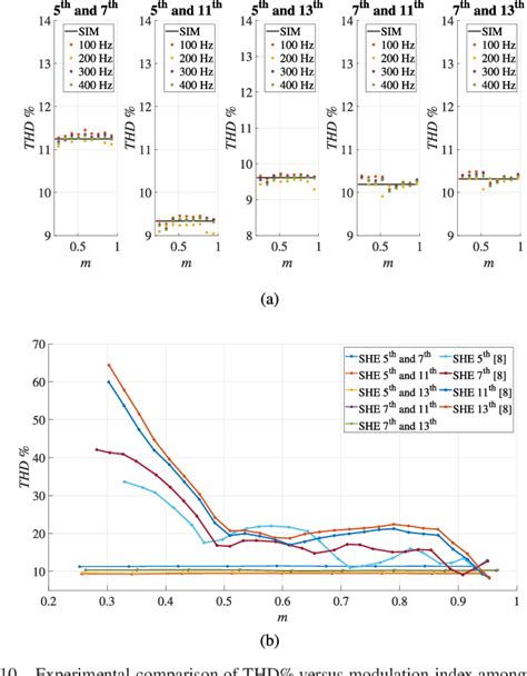 Figure From Recursive Selective Harmonic Elimination For Multilevel Inverters Mathematical
