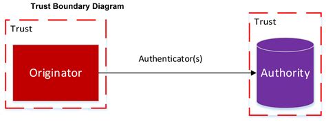 Threat Modeling Using CIP Security And EtherNet IP Industrial Ethernet Book
