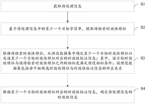 时效性信息确定方法、装置、电子设备、计算机可读介质与流程