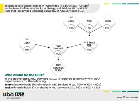 Ubo Infographics