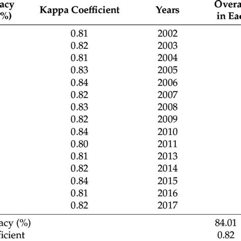 Overall Accuracies And Kappa Coefficients Of The Classification Results Download Scientific