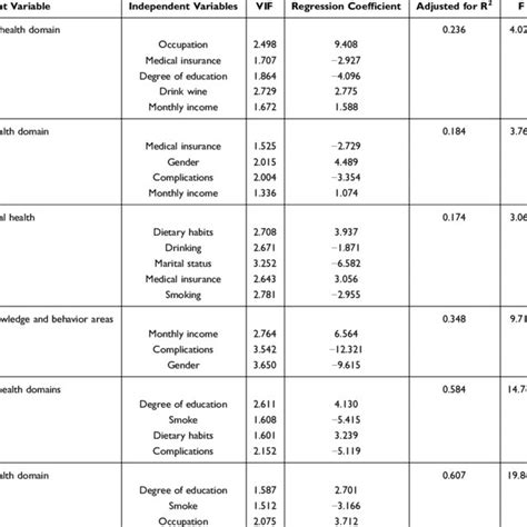 multiple linear regression analysis results of influencing factors for
