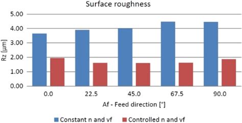 Average Values Of The Surface Roughness Rz Download Scientific Diagram