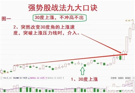 炒股只做强势股，其他的都不看！15年的投资9年股市生涯，3万块起步到现在炒股为生，归纳了9句选强势股的口诀，这套技术方法很简单，小白都能轻松