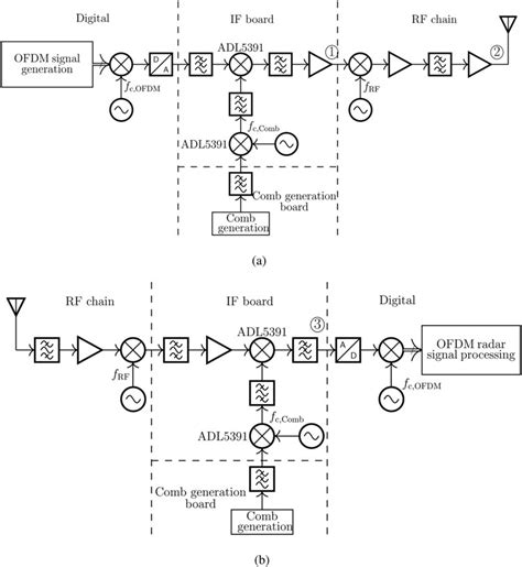 Radar Architecture Based On [1] A Transmitter B Receiver Download Scientific Diagram