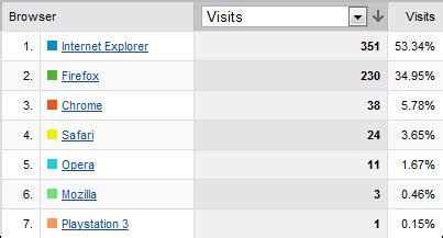Google Analytics reacciona rápidamente y ya muestra estadísticas de