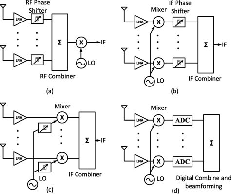 Different Electronic Phase Shifting Architectures A RF Phase Shifting Download Scientific