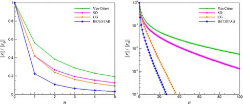residual history of the iterative approximate deconvolution process for