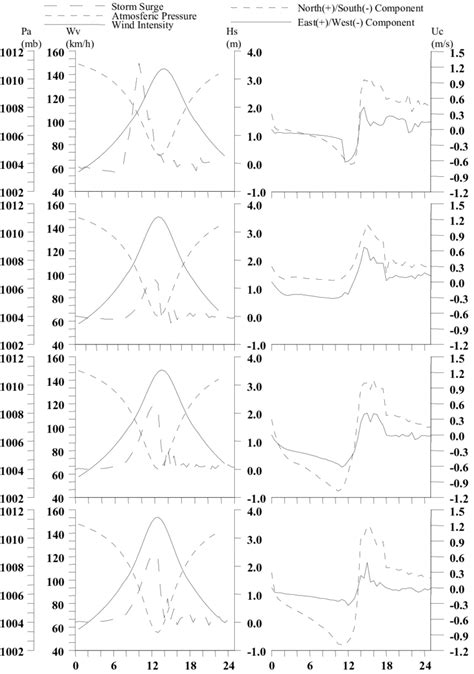 Variation Of The Atmospheric Pressure Cyclostrophic Wind Storm Surge Download Scientific