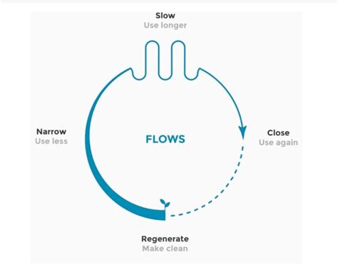 What Is Circular Design Circular Design Institute