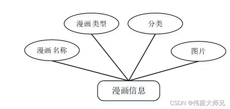 “漫画之家” 基于springboot vue的“漫画之家”系统 源码 数据库 文档