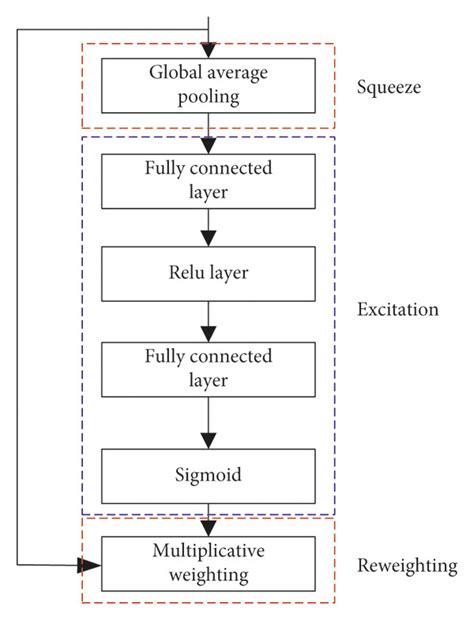 Remote Sensing Image Semantic Segmentation Algorithm Based On Improved Enet Network Wang