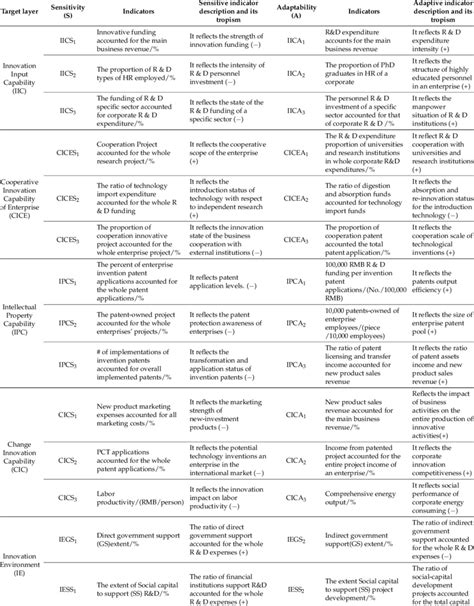 Vulnerability Assessment Framework And Indices Of Construction