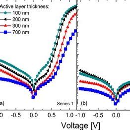 Linear Dynamic Range Ldr Of A Nm Pcdtbt Pc Bm Opd And