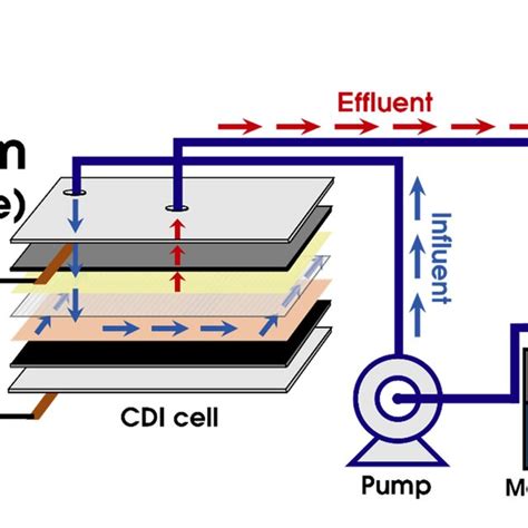 The Sac Value As A Function Of Desalination Time For Cdi Process Using