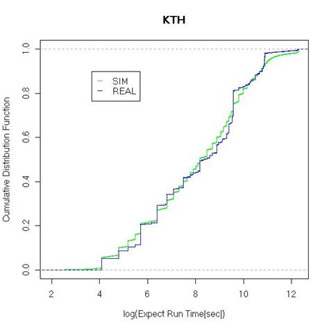the comparison of synthetic estimated runtime sim and real estimated