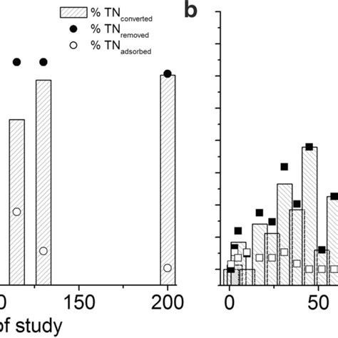 Variation Of Total Nitrogen Tn Concentration Of The Leachate And