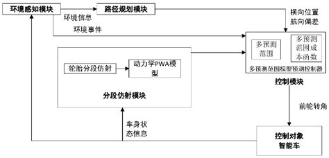 Intelligent Automobile Multi Prediction Range Model Prediction