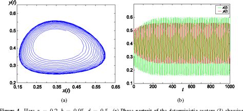 Figure 4 From Stochastic Analysis Of A Preypredator Model With Herd Behaviour Of Prey