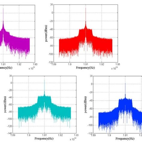 Optical Spectral Diagrams Of The Second Type Of 8qam Ofdm Optical