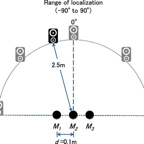 Schematic Diagram Of The Sound Collection Simulation When The