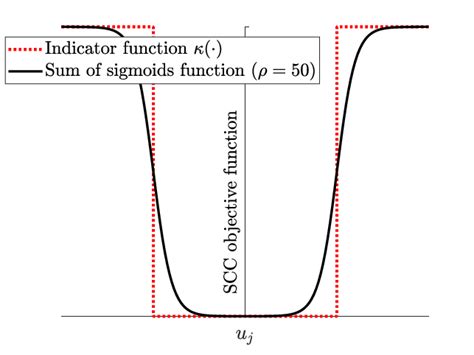 Scc Indicator Fuction κ · And Its Continuous Sum Of Sigmoids