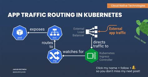 Jakub Krzywda Phd On Linkedin Kubernetes Cloudnative Devops