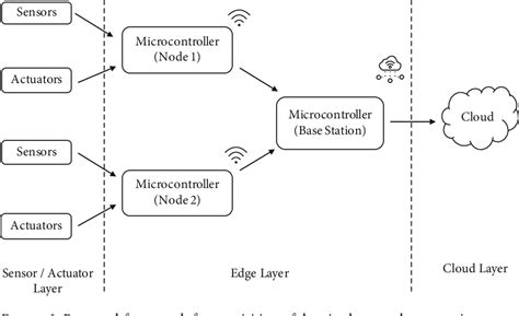 Table 3 From Iot Based Medical Informatics Farming System With