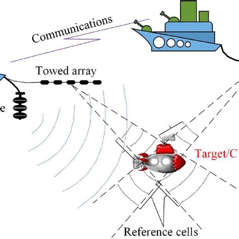 The Schematic Diagram Of Centralized Multistatic Sonar Detection