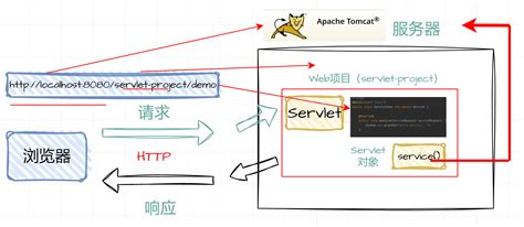 Servlet Javawebweb容器收到servlet Csdn博客