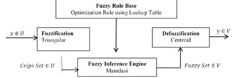 Fuzzy Inference System Download Scientific Diagram