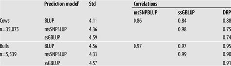Standard Deviation Std And Correlation Between Mbw Breeding Values