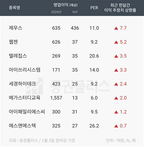 마켓트렌드 1월엔 코스닥 주목신중론 팽배 속 떠오르는 종목들