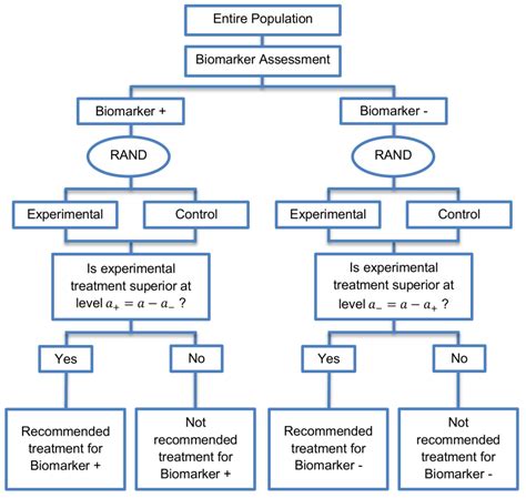 Fixed And Adaptive Parallel Subgroup Specific Design For Survival Outcomes Power And Sample Size
