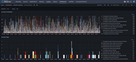 Anomaly Detection In Application Performance Monitoring Fusionreactor