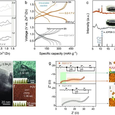 Construction Of Cathode Electrolyte Interface A The First Three