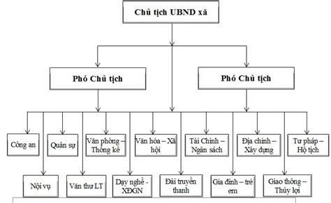 Sơ đồ Cơ Cấu Tổ Chức Ubnd Xã