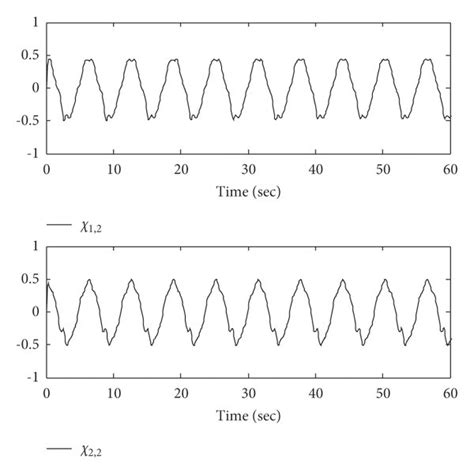 Trajectories Of State Variables χi2 Download Scientific Diagram