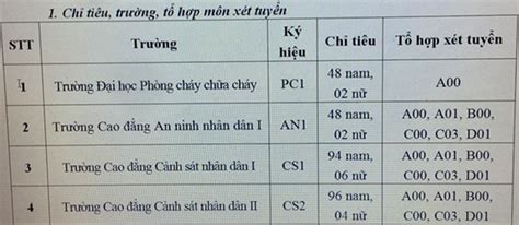 Chỉ Tiêu Tuyển Sinh Vào Trung Cấp Cand Năm 2021