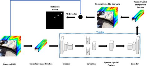 Figure 1 From Anomaly Detection In Hyperspectral Image Using 3d Convolutional Variational