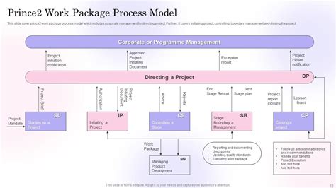 Prince Work Package Powerpoint Ppt Template Bundles PPT Presentation