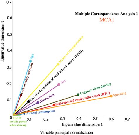 Uncovering Road Traffic Crashes Typologies Using Multiple