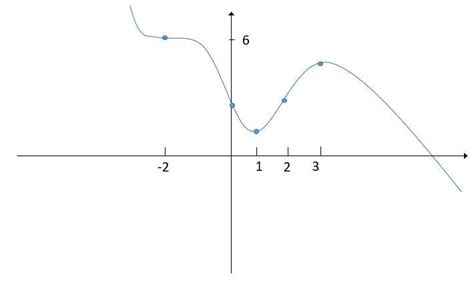 sketch the graph of a continuous function f that satisfies quizlet