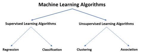 a quick introduction to supervised vs unsupervised learning