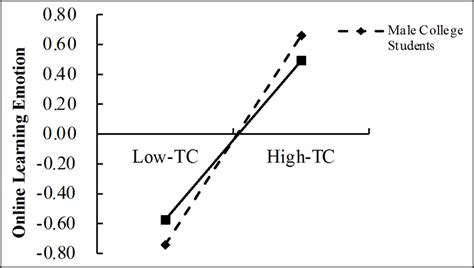 Genders Regulating Effect On The Relationship Between Otc And Oae Download Scientific Diagram