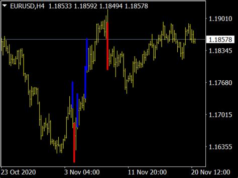 Detrended Price Oscillator DPO Top MT4 Indicators Mq4 Ex4
