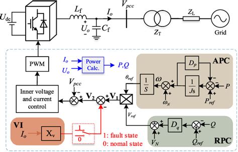 Figure 1 From Two Stage Transient Control For Vsg Considering Fault Current Limitation And